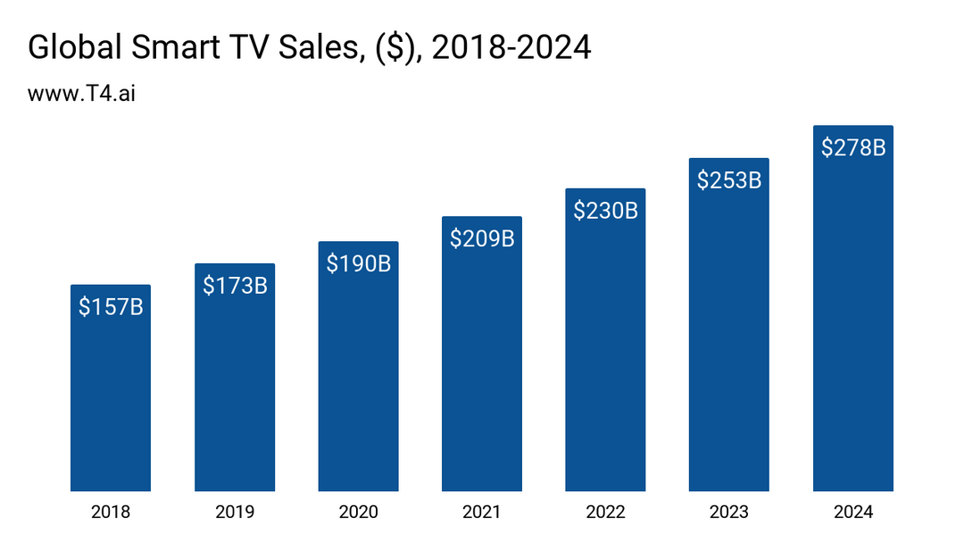 TV Market Share | T4