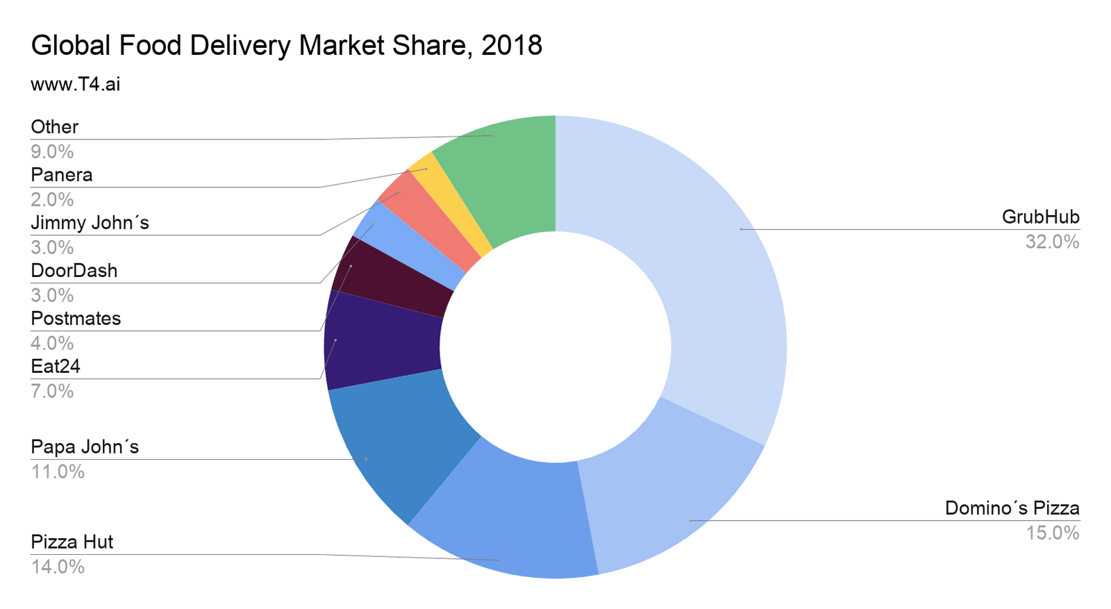 Food Delivery Market Share | T4