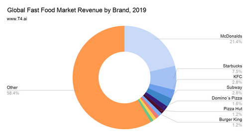 Fast Food Market Share | T4