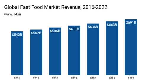 Fast Food Market Share | T4