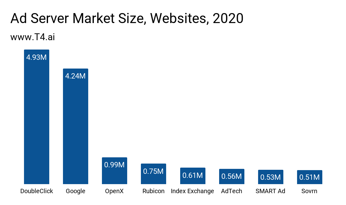 Ad Server Market Share | T4