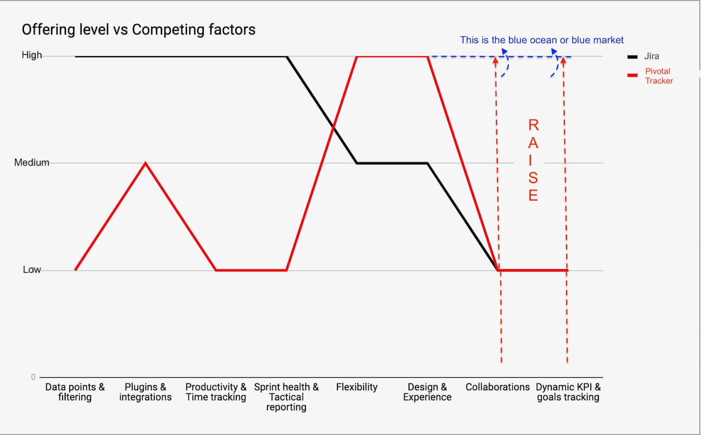 The art of eliminating features while making the competition irrelevant