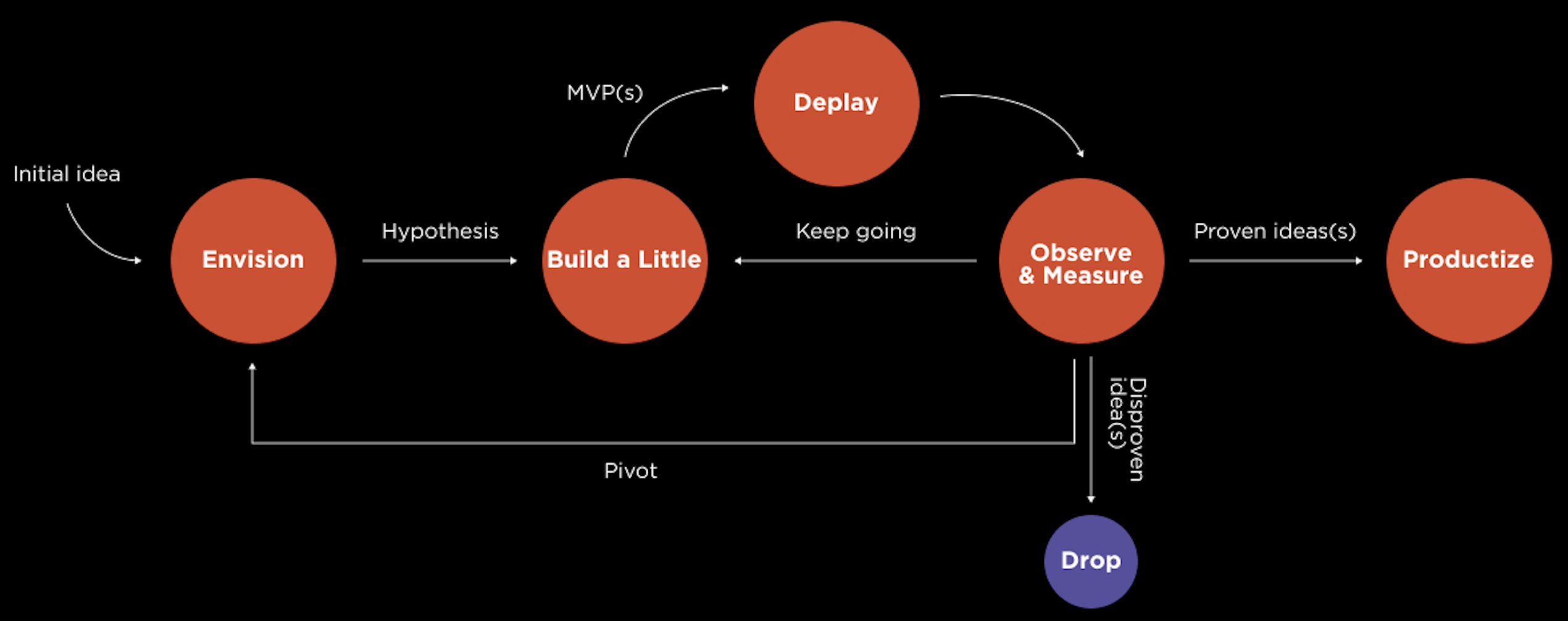 5 Habits of Highly Effective Software Delivery Teams