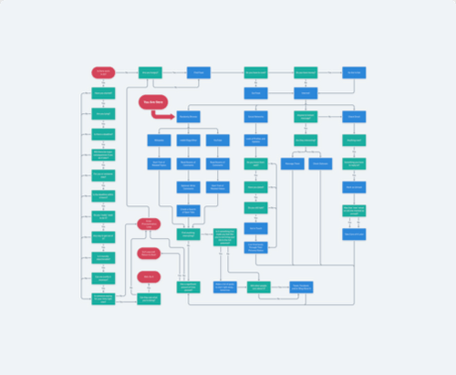 Flowcharts | Whimsical