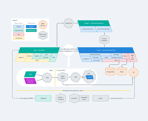 Flowcharts | Whimsical
