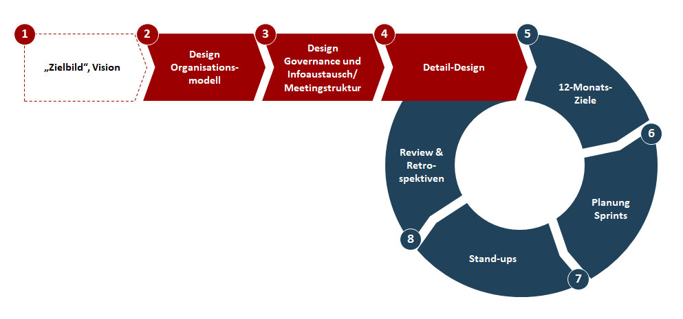 Agile Organisationsentwicklung