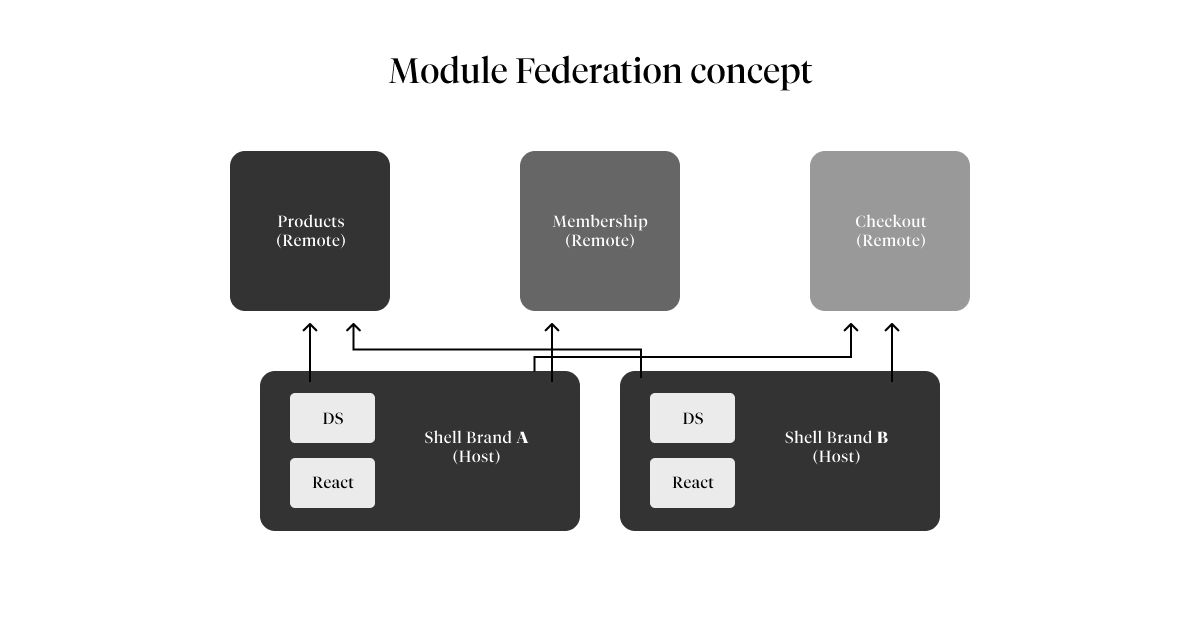 Micro Frontends – Use a microservices approach in frontend development ...