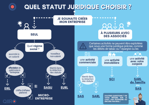 Quel statut juridique pour mon entreprise
