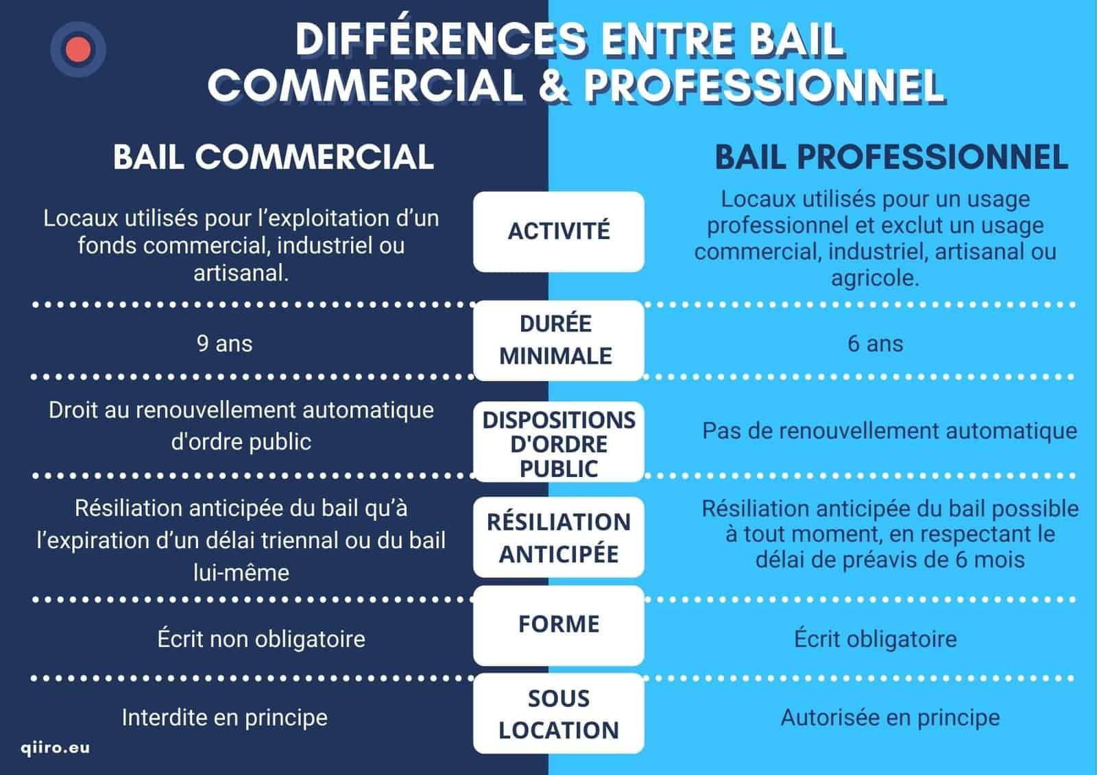 Bail professionnel : modèle à télécharger (mis à jour pour 2023)
