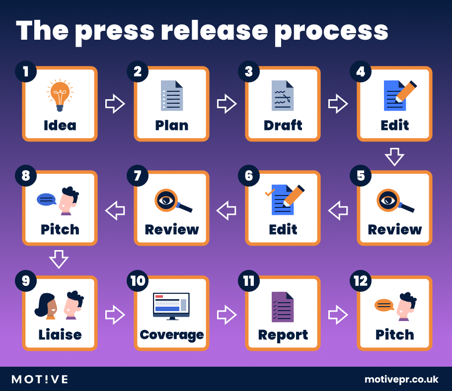 How PR works: The press release process by MOTIVE PR