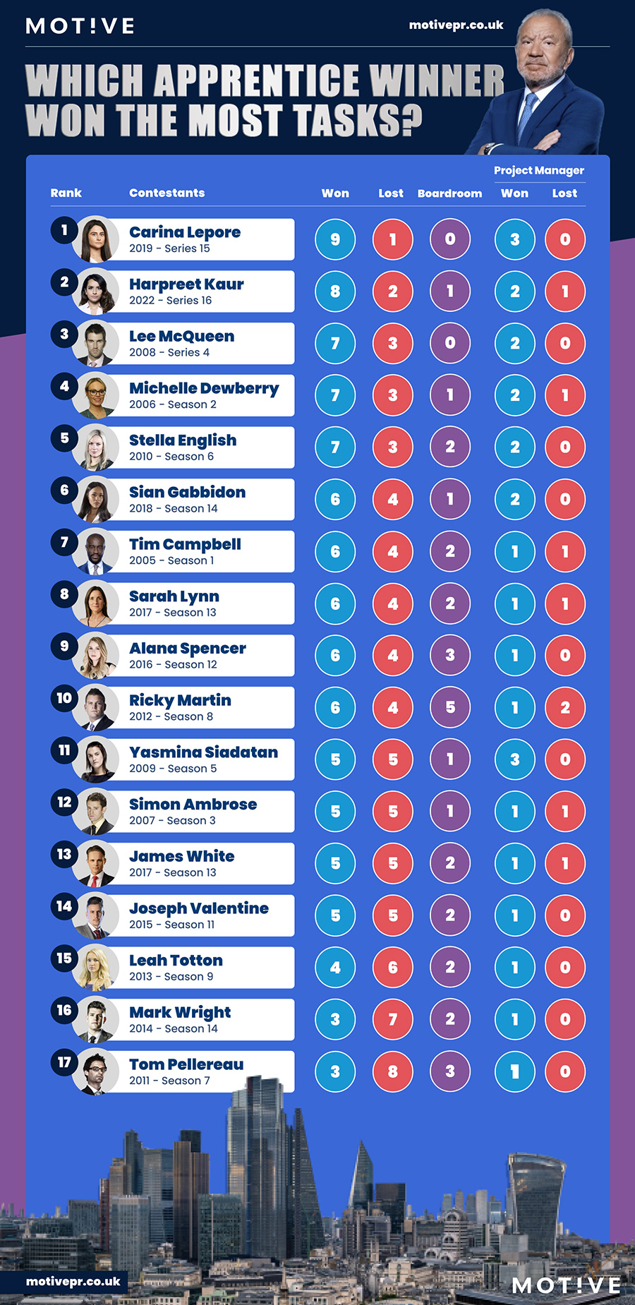 The Ultimate Apprentice by MOTIVE PR