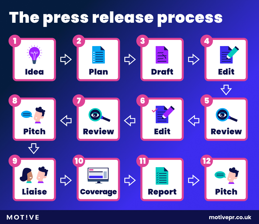 How PR works: The press release process by MOTIVE PR