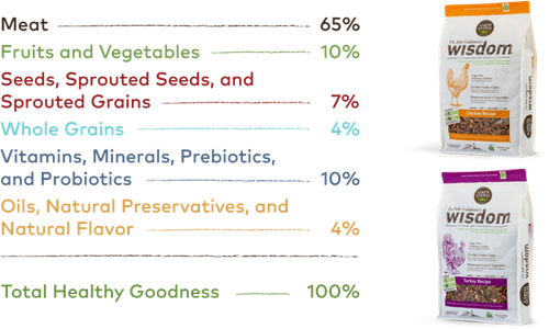 Wisdom® Dog Food | Earth Animal