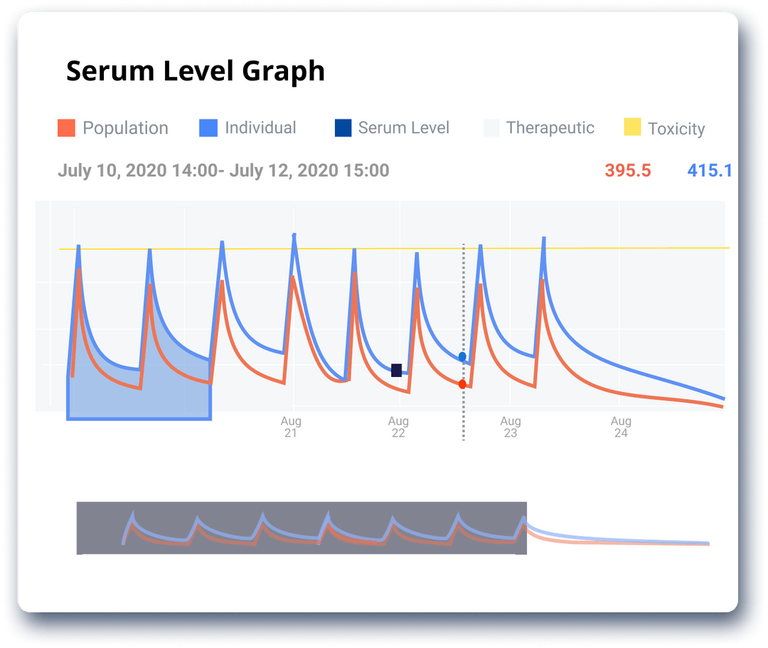 PrecisePK - A Leading Therapeutic Drug Monitoring Software for ‍‍Model ...