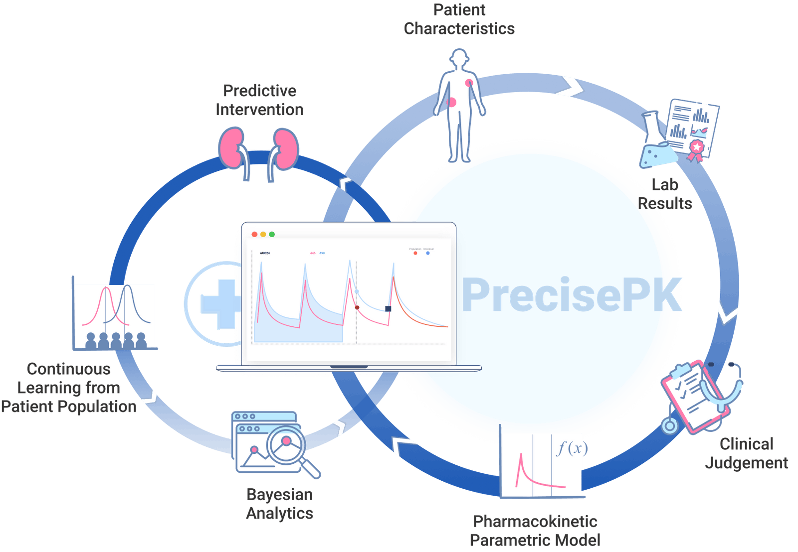 PrecisePK - A Leading Therapeutic Drug Monitoring Software for ‍‍Model ...
