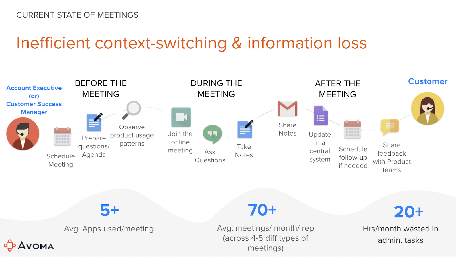 Why Is Meeting Collaboration Broken Avoma Blog
