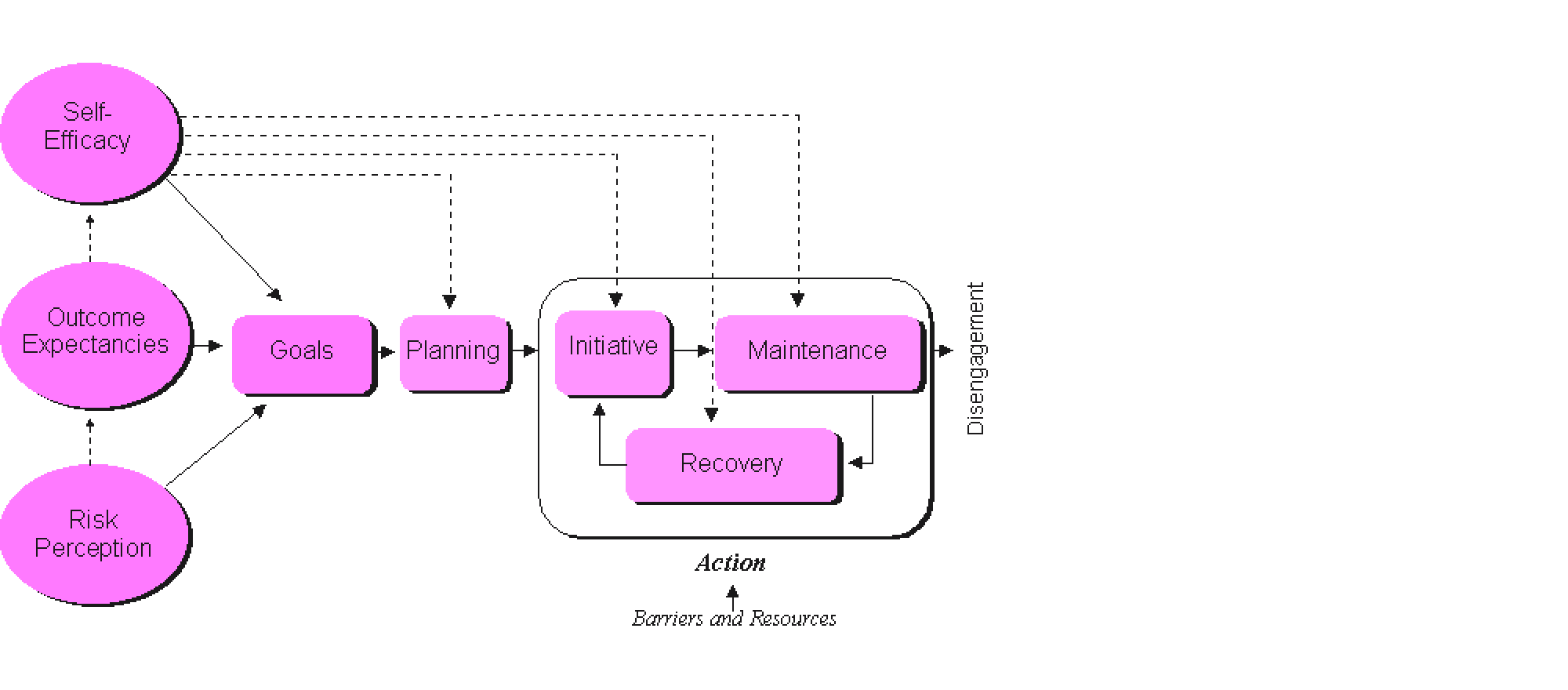 Models of Behavior or Behavior Design