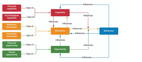 IBM | Integrated Behavior Model by Icek Ajzen,Martin Fishbein