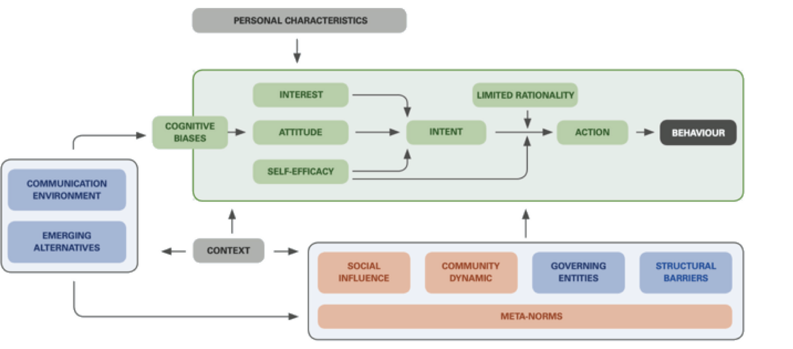 | Operant Conditioning by Edward Thorndike, BF Skinner