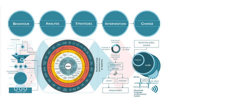 Models of Behavior or Behavior Design