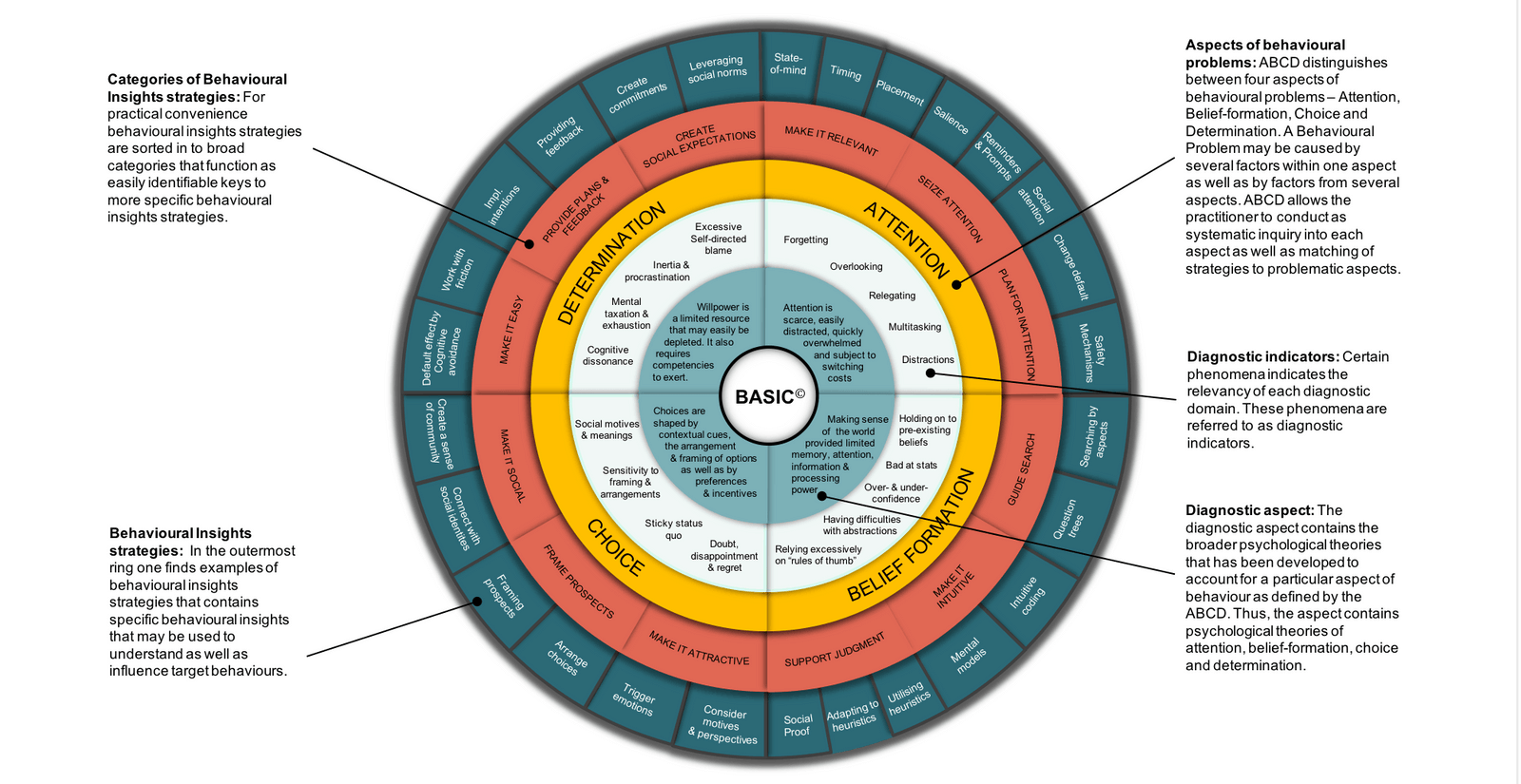 BDM | Behavioural Drivers Model by Vincent Petit UNICEF