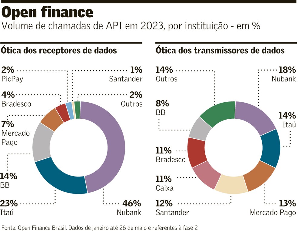 Nubank obtains 46% of the data exchanged through Open Finance in Brazil