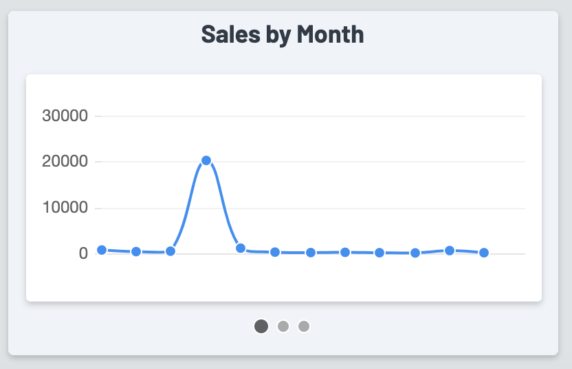 Sales by Month | ServiceMonster Help