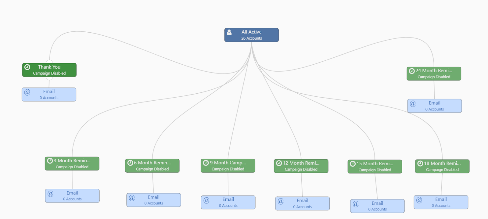 Drip Campaign Basics | ServiceMonster Help