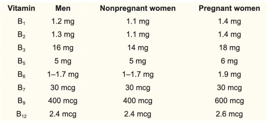 Testing B Vitamin Levels: What You Need to Know