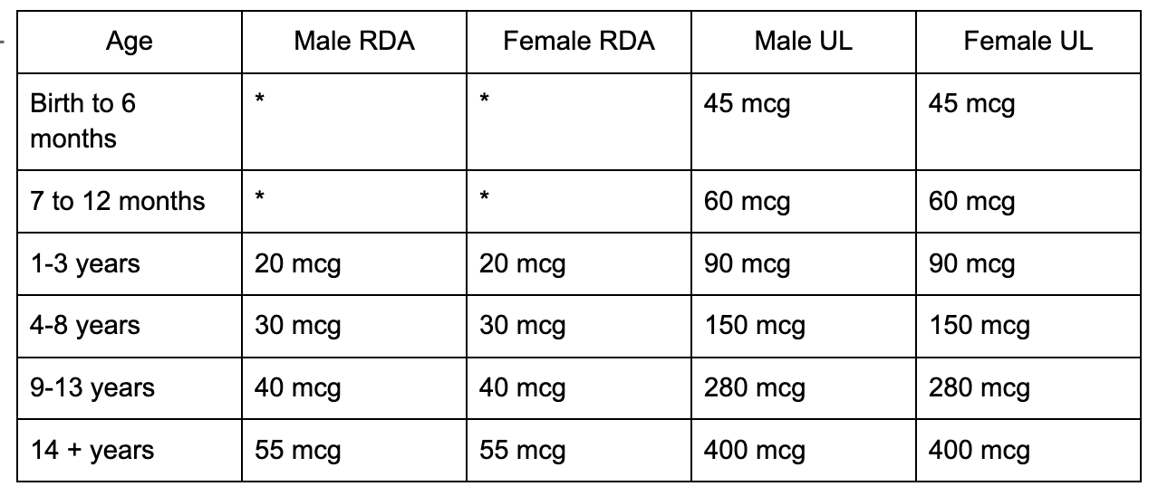 Selenium 101: Testing, Top Foods, and Supplements