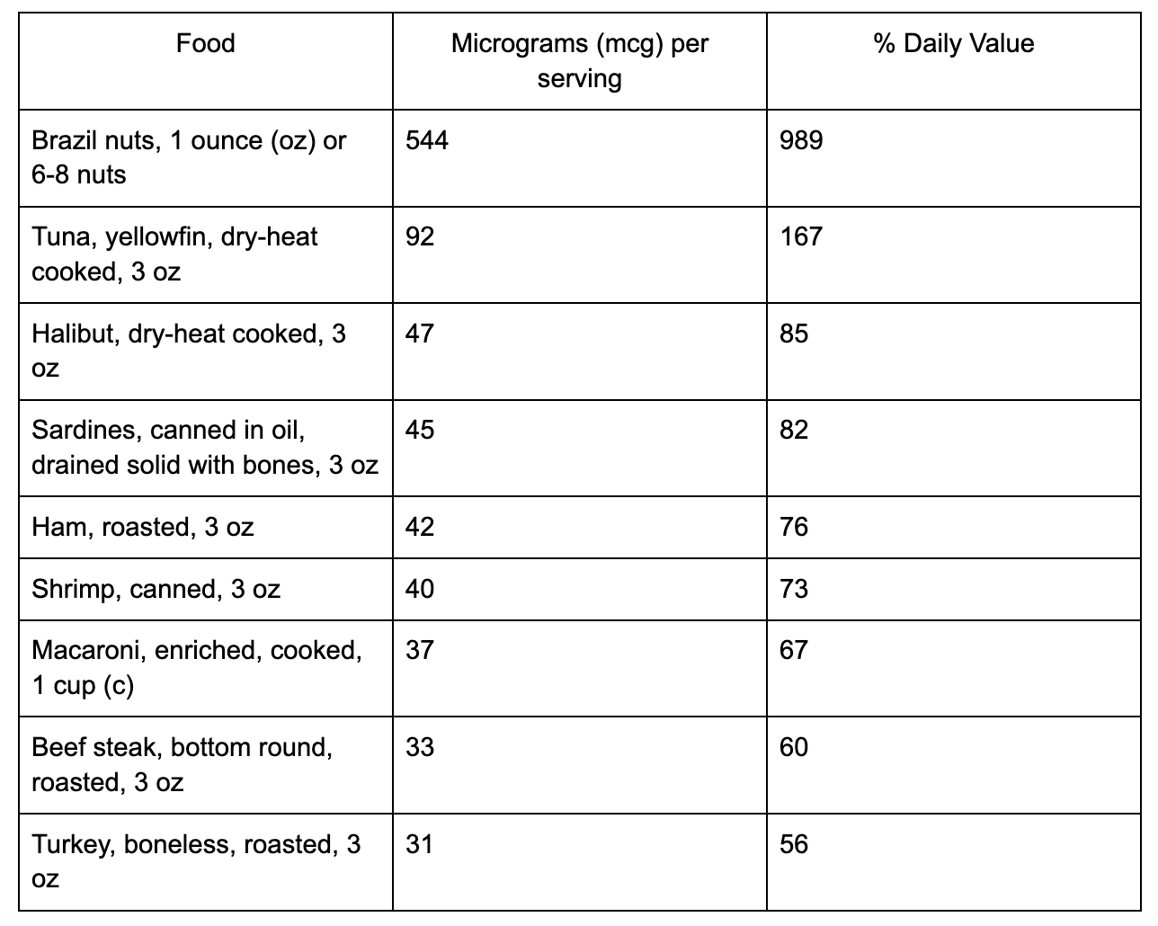 Selenium 101: Testing, Top Foods, and Supplements