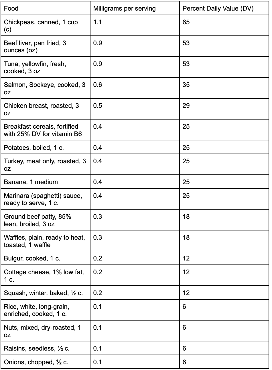 How To Make Sure Your Patients Are Getting Enough Vitamin B6 In Their ...