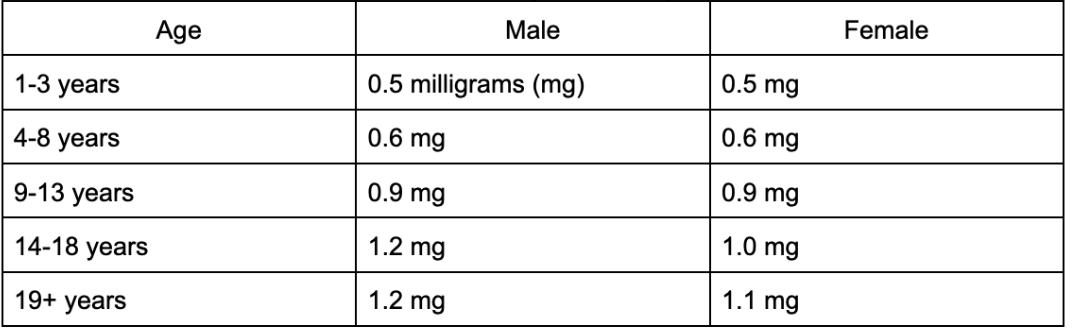 Vitamin B1’s (Thiamin) 101: RDA, Testing, and Supplementing