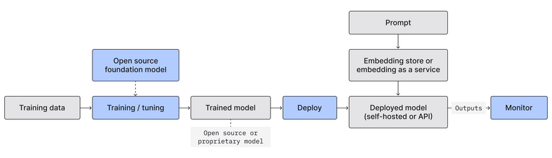 Large Language Model Operations (LLMOps) | Fiddler AI