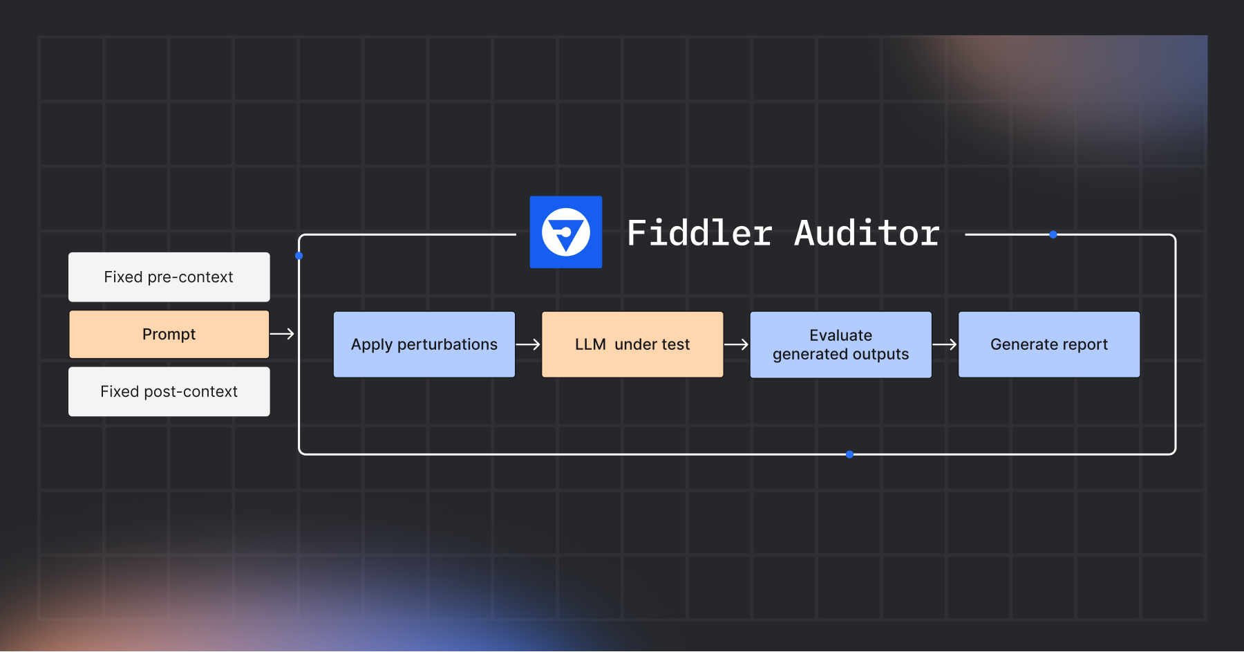 Introducing Fiddler Auditor: Evaluate the Robustness of LLMs and NLP Models | Fiddler AI Blog