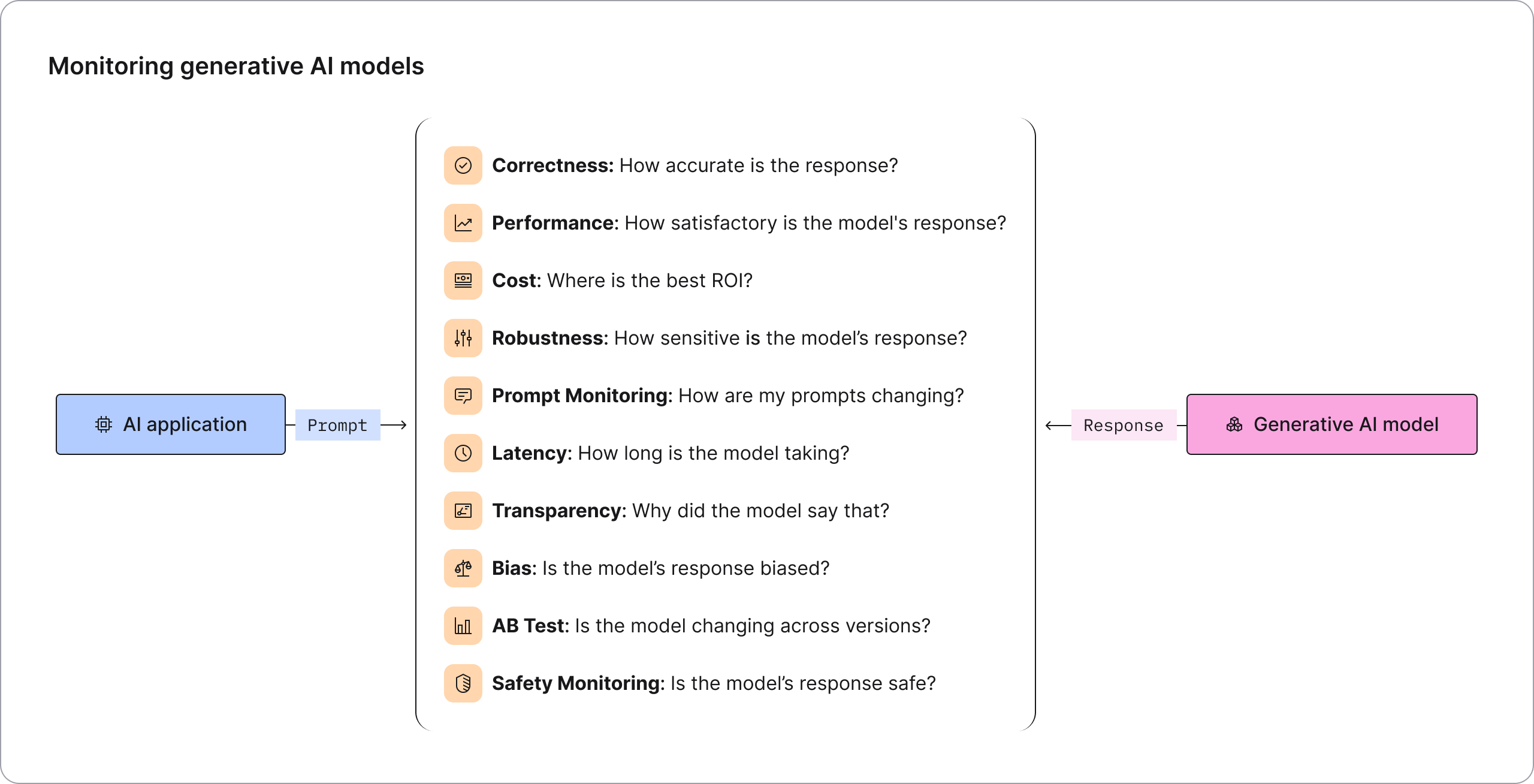 The Missing Link in Generative AI | Fiddler AI Blog