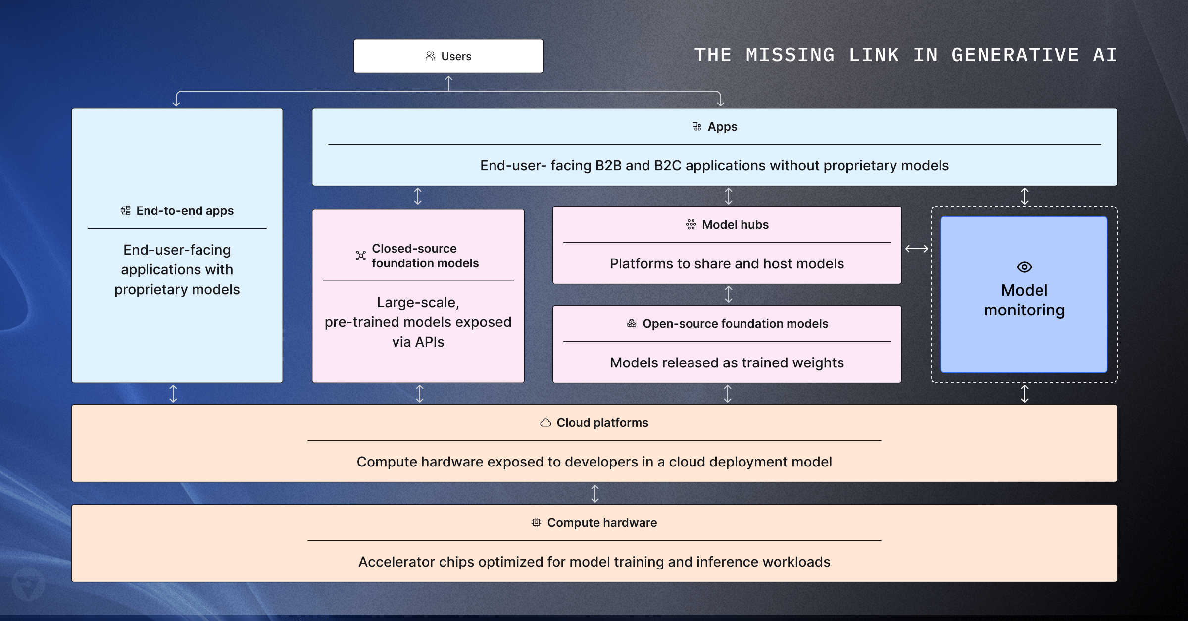 The Missing Link in Generative AI | Fiddler AI Blog