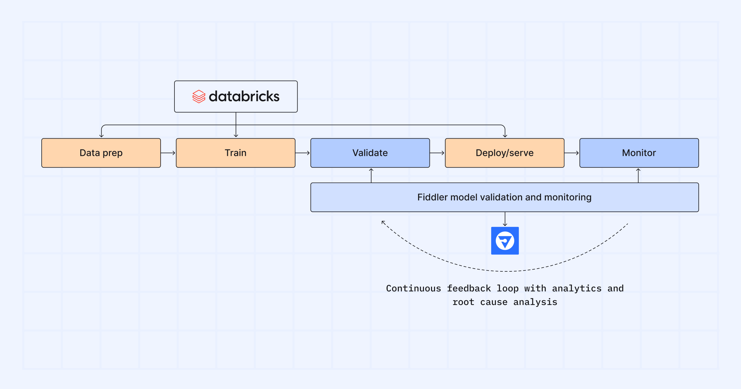 Accelerating the Production of AI Solutions with Fiddler and Databricks ...