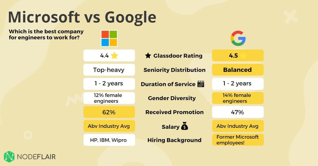 Microsoft vs Google: Which is the best company for engineers to work for?‍