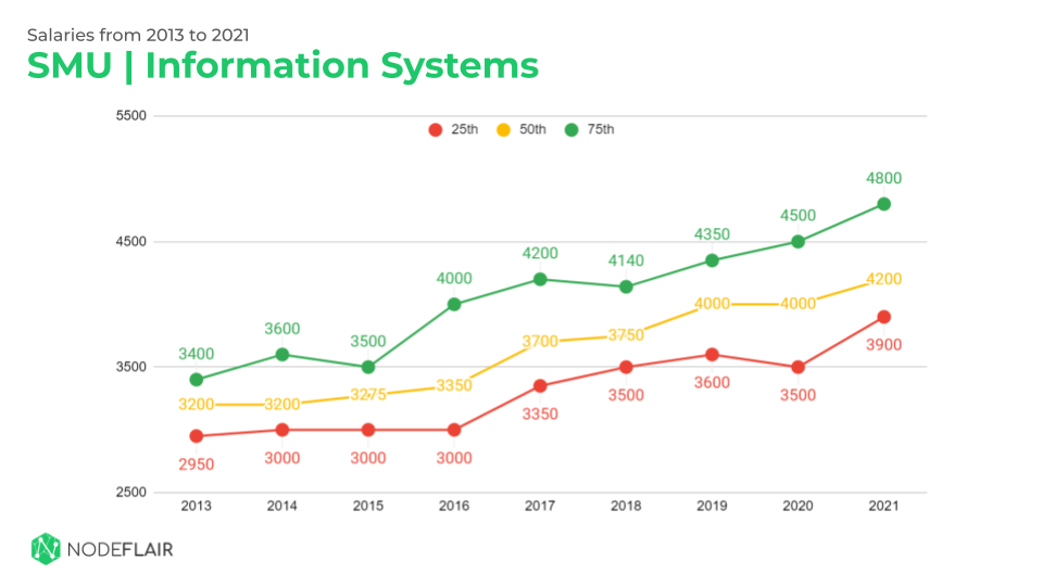 Computer Science Salary Trend (39% increase in 3 years) 🚀