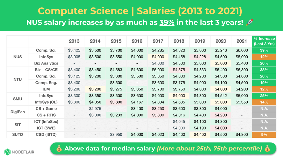 Computer Science Salary Trend (39% increase in 3 years) 🚀