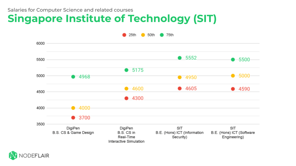 Computer Science Salary (2022) | NUS, NTU, SMU, SIT, SUTD