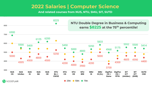 Computer Science Salary (2022) | NUS, NTU, SMU, SIT, SUTD