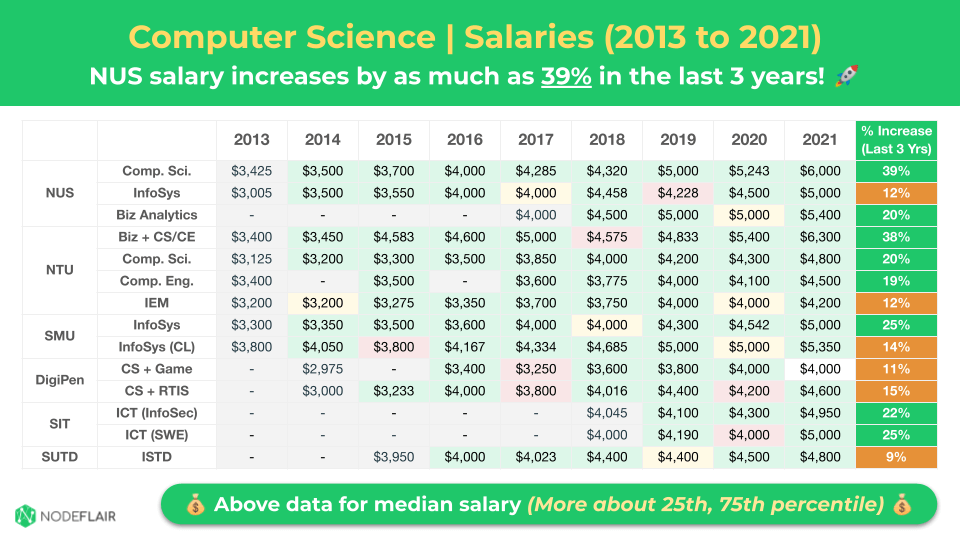 Computer Science Salary Trend (39% increase in 3 years) 🚀