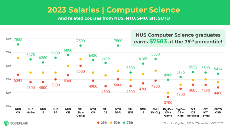 Computer Science Salary 2023 NUS NTU SMU SIT SUTD