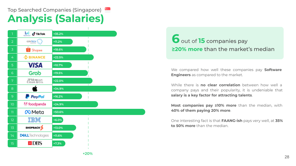 Revealing the Salaries of 15 Most Popular Tech Companies!