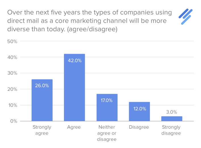 Introducing The State of Direct Mail - Lob Blog