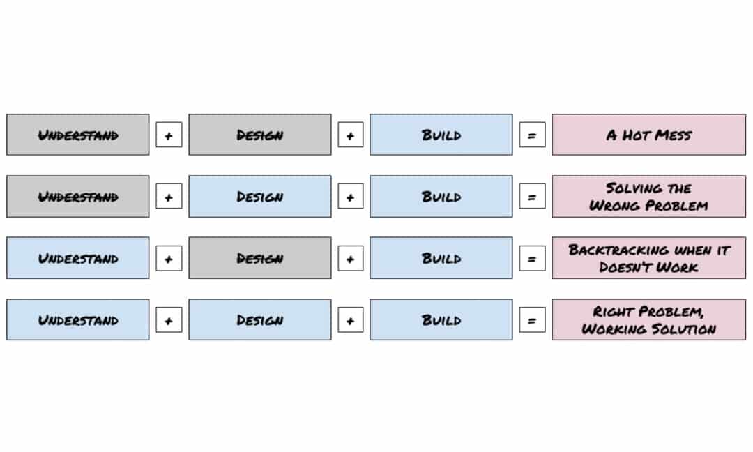 Understand, Design, Build: A Framework for Problem-Solving