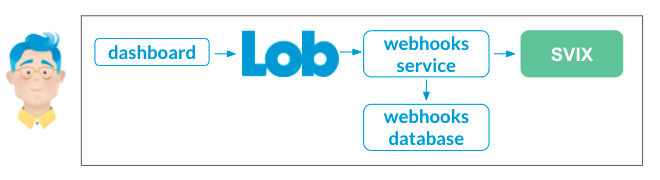 Webhooks V2 and Svix Integration
