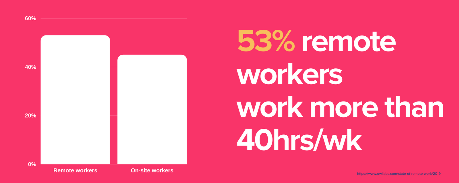 16 Surprising Stats on Remote Work ‍Burnout - New Tech Northwest